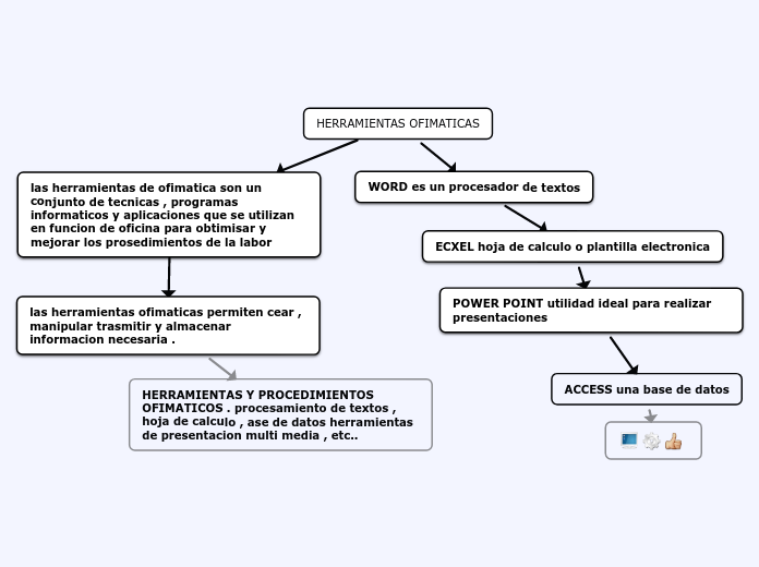 HERRAMIENTA OFIMATICA - Concept Map